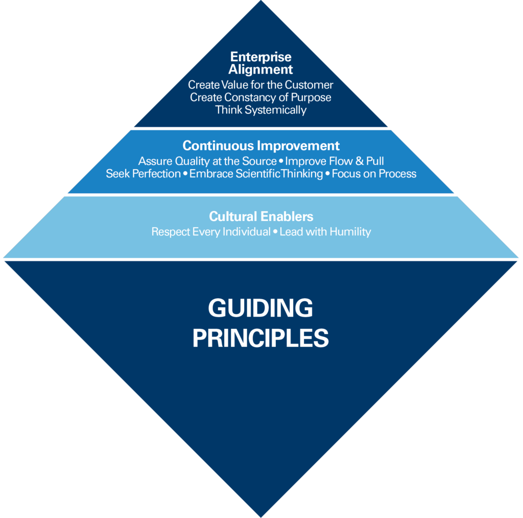 What are the Shingo Principles? The Guiding Principles of the Shingo Model