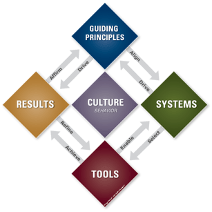 What are the Shingo Principles? The Guiding Principles of the Shingo Model
