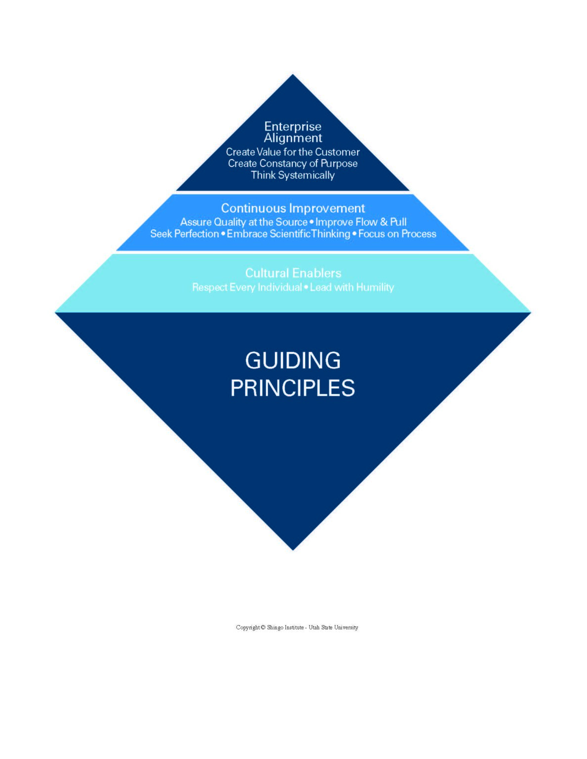 More About the Shingo Model